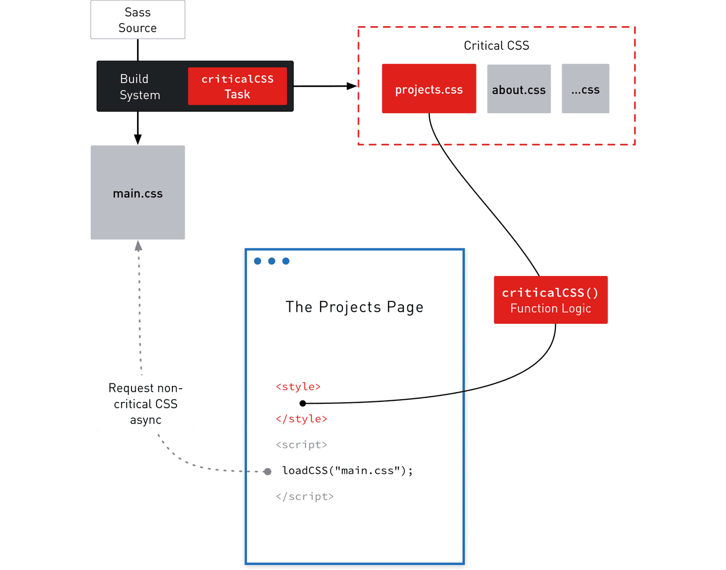 Critical CSS and Server-side Applications — Danny Fischer